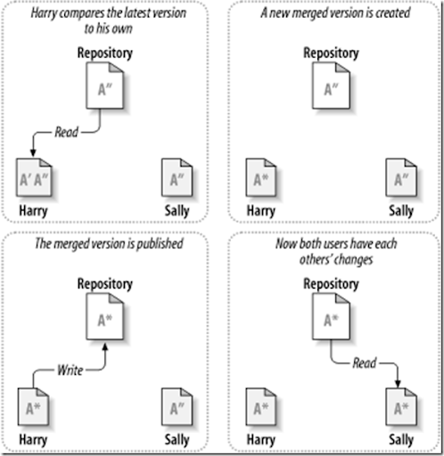 Technology: Version control with Tortoise SVN (part - 1)
